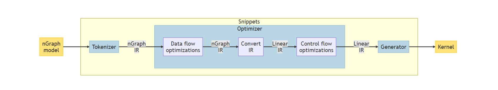 Openvino™ Blog Openvino™ Model Transformation Mha Subgraph Optimization